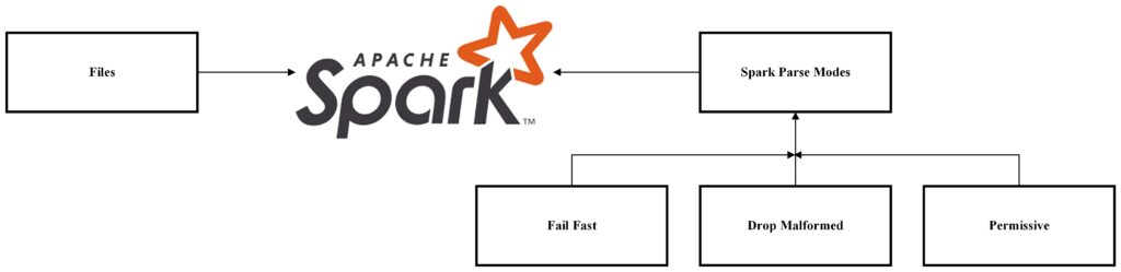 Spark: Parser Modes / Blogs / Perficient