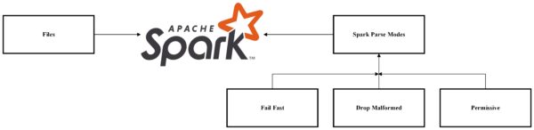 Spark: Parser Modes / Blogs / Perficient