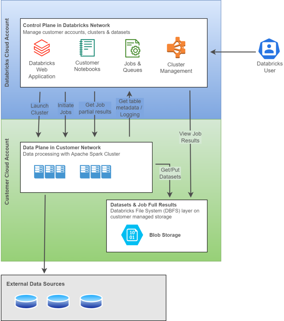 Azure Databricks Capa Planning For Optimum Spark Cluster Blogs 