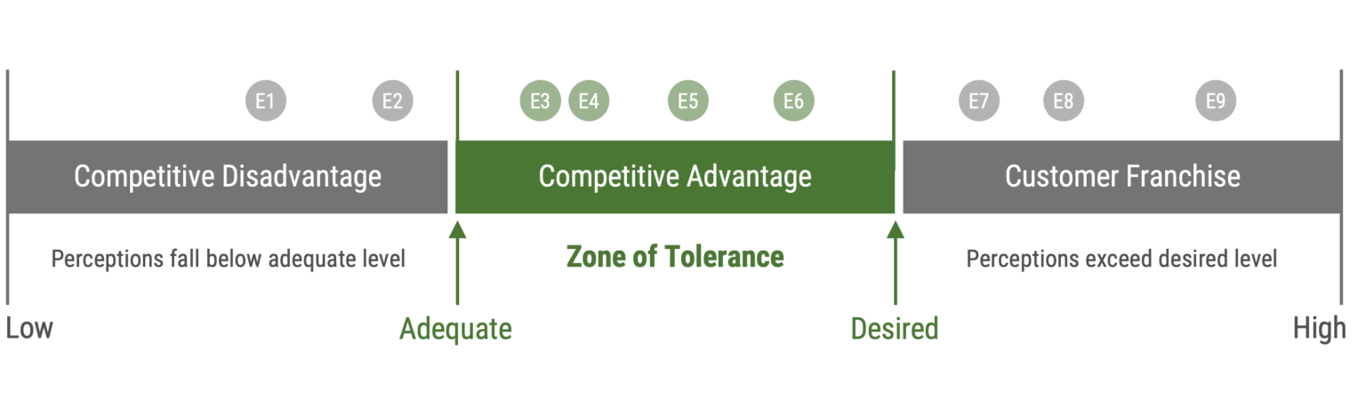 What Did You Expect? Delivering Experiences that Meet Customer ...