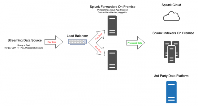 How Splunk Analysis and Kafka Connect Works / Blogs / Perficient