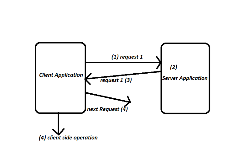 Tutorial 01 - Microservices Architectural Design by using Spring Boot Perficient Blogs / Blogs