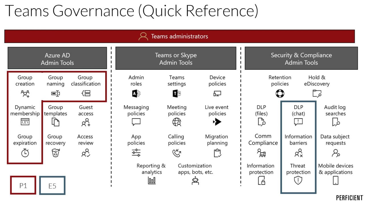 Teams Governance and Automation - Take A Teams First Approach