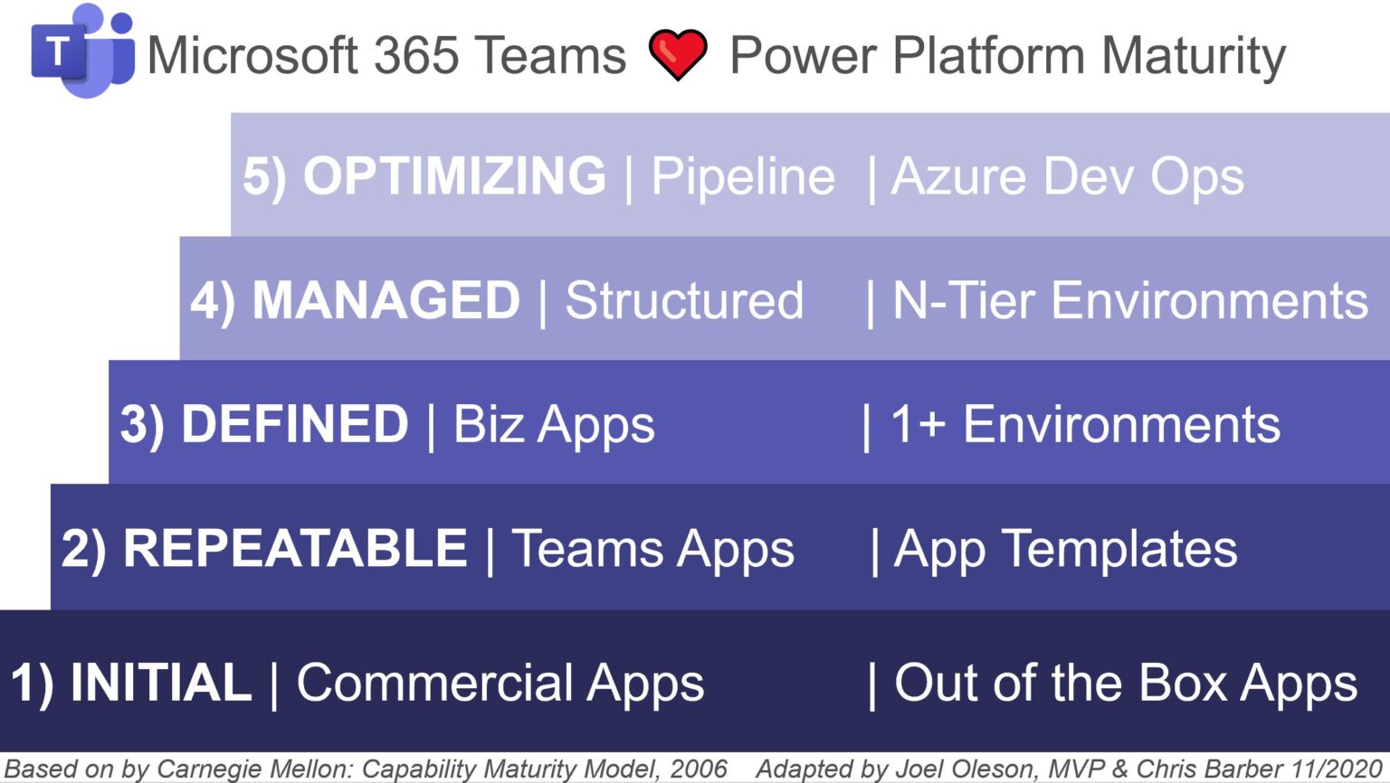 Microsoft Teams as a Platform and Microsoft 365 Apps to DevOps Maturity ...