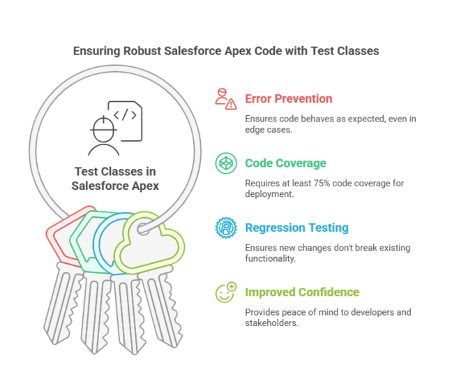 The Art of Writing Test Classes in Salesforce Apex / Blogs / Perficient