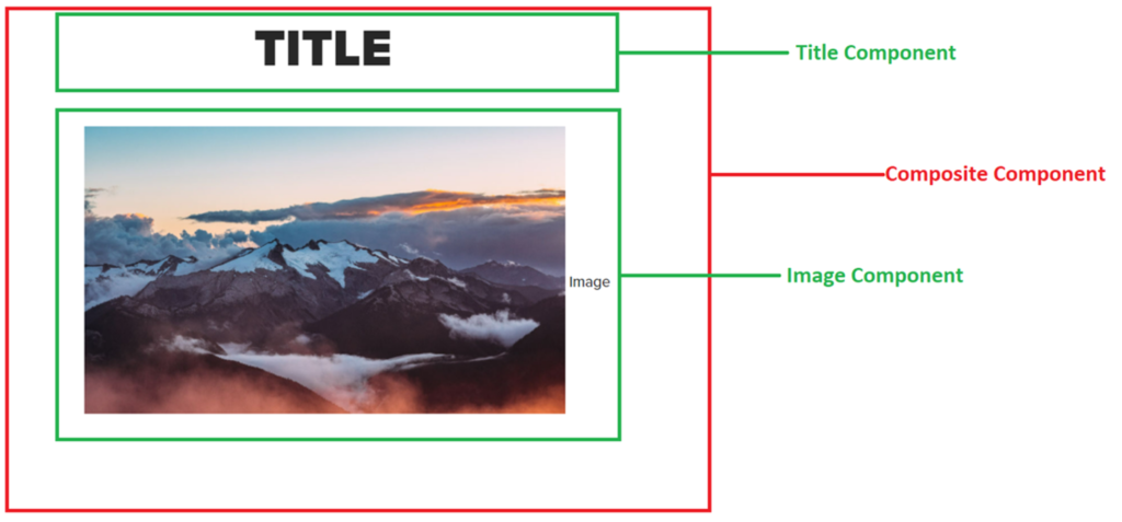 Composite Components in AEM SPA (React) / Blogs / Perficient