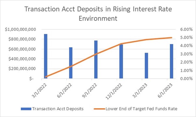Transaction Accounts: Analyzing Deposit Stickiness in the Current ...