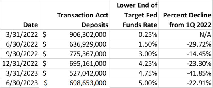 Transaction Accounts: Analyzing Deposit Stickiness in the Current ...