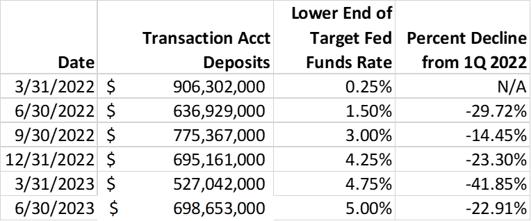 Transaction Accounts: Analyzing Deposit Stickiness in the Current ...