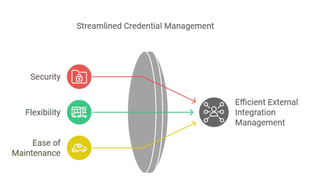 Understanding External Credentials and Named Credentials in Salesforce ...