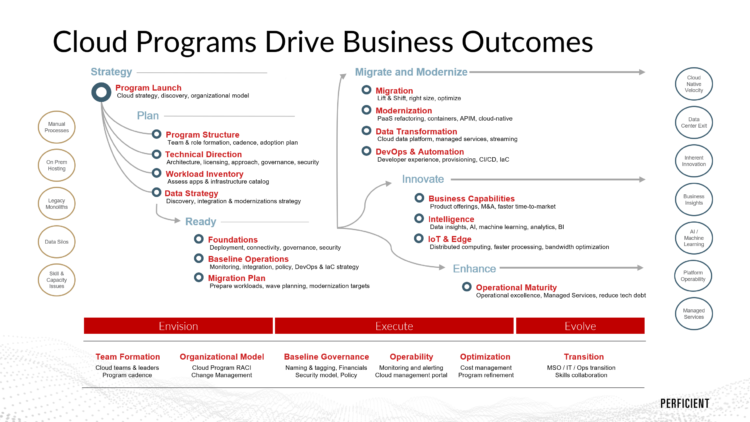 Mastering Cloud Transformation for Business: Cloud Foundations / Blogs ...