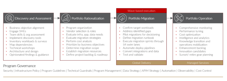 Mastering Cloud Transformation for Business: Portfolio Transformation ...