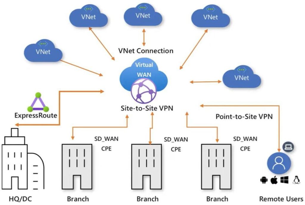 Setting Up Virtual WAN (VWAN) in Azure Cloud: A Comprehensive Guide - I ...