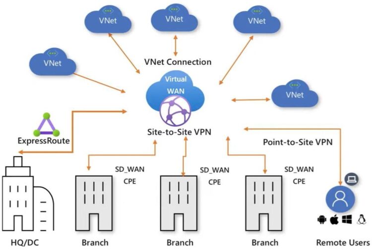 Setting Up Virtual WAN (VWAN) in Azure Cloud: A Comprehensive Guide - I ...