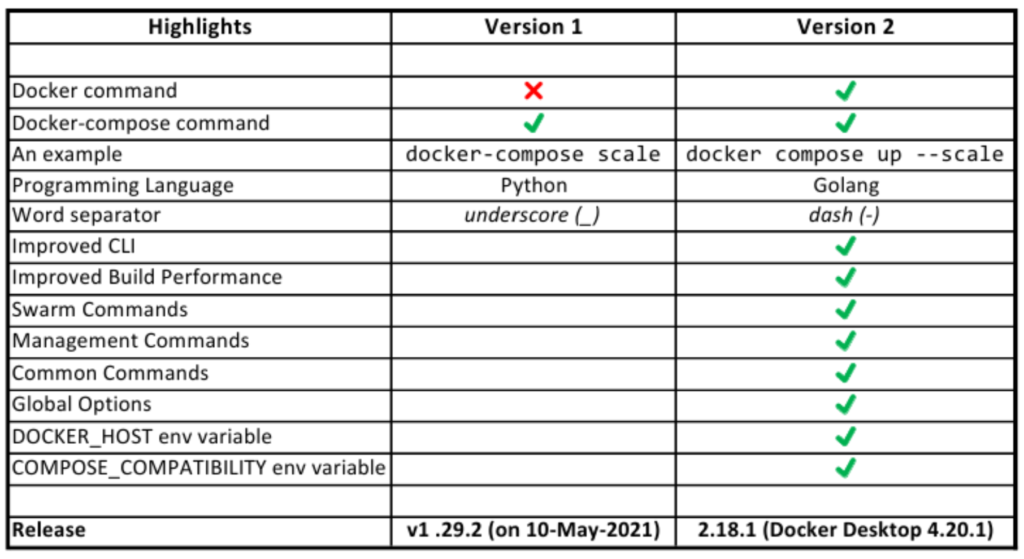 Docker Compose V1 End Of Life In June 2023 Welcome Docker Compose V2 2819