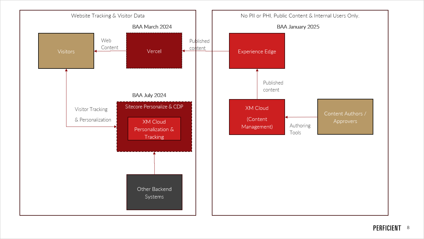 Healthcare, HIPAA, Sitecore and BAAs / Blogs / Perficient