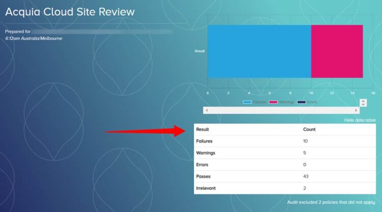 Acquia Cloud Site Review – A Crucial Step for Success / Blogs / Perficient