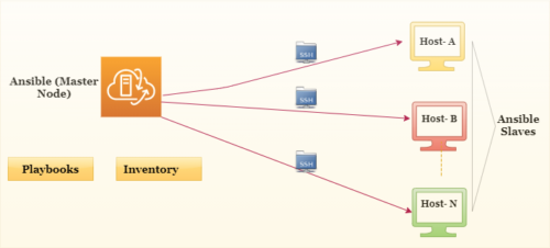 A Brief Introduction to Ansible / Blogs / Perficient