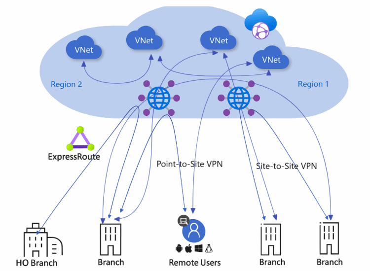 Part 2: Implementing Azure Virtual WAN – A Practical Walkthrough / Blogs / Perficient