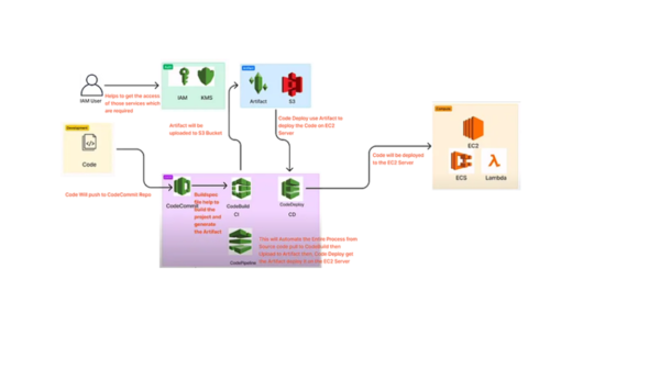 Automate Application Deployment Using Aws Devops Blogs Perficient