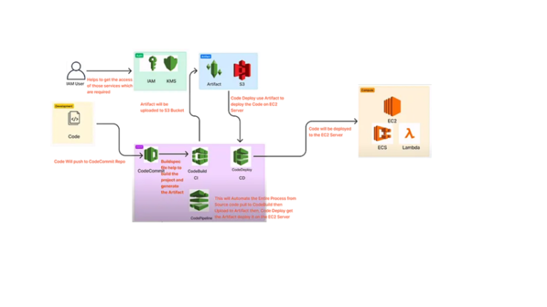 Automate Application Deployment Using Aws Devops Blogs Perficient 9537