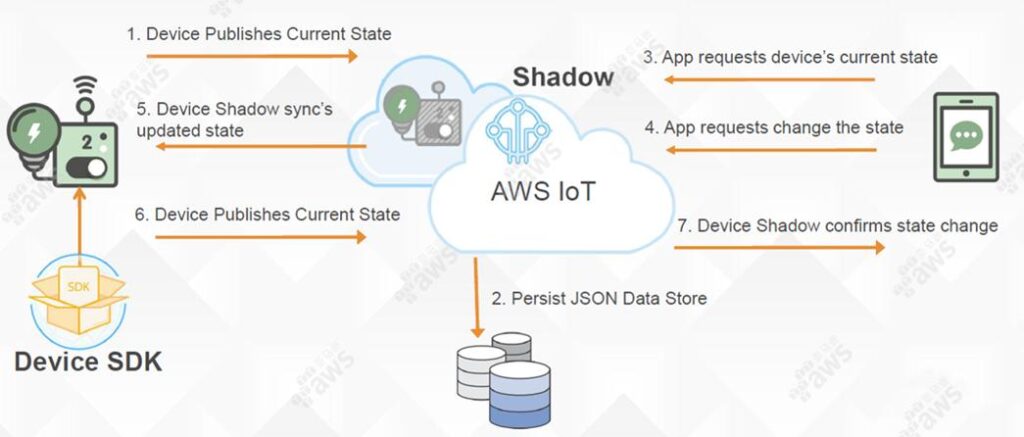 A Basic Introduction to Amazon Web Services (AWS) for IoT / Blogs ...