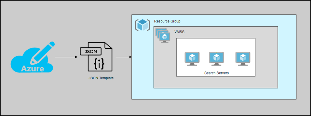 Understanding the Benefits of the Azure Virtual Machine Scale Set (VMSS)