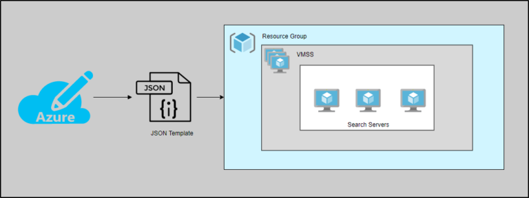 Understanding the Benefits of the Azure Virtual Machine Scale Set (VMSS)