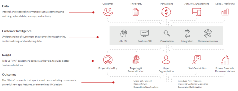 The Rise of Customer Intelligence in Financial Services / Blogs ...