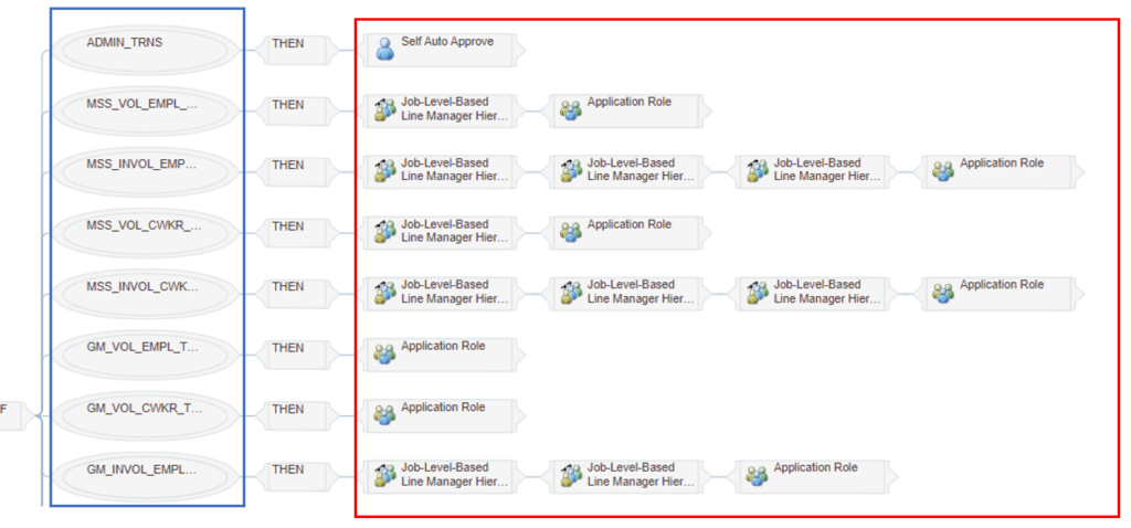 Tips and Tricks for Configuring Oracle Cloud HCM Approvals / Blogs / Perficient