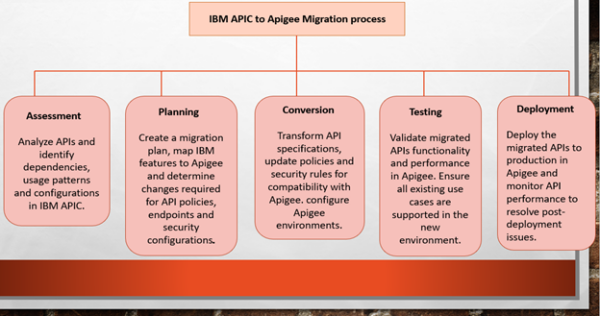From IBM APIC to Apigee: Your Step-by-Step Migration Journey / Blogs ...