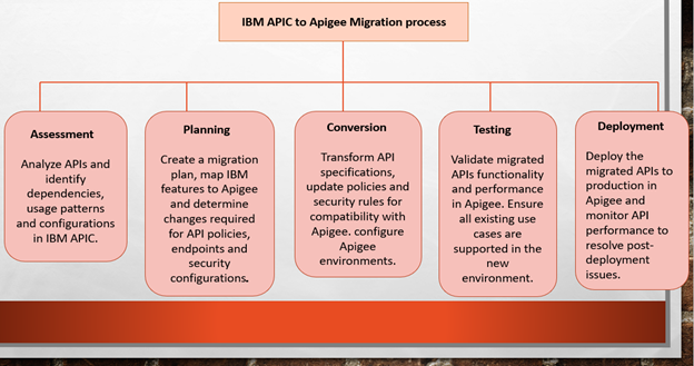 From IBM APIC to Apigee: Your Step-by-Step Migration Journey / Blogs / Perficient