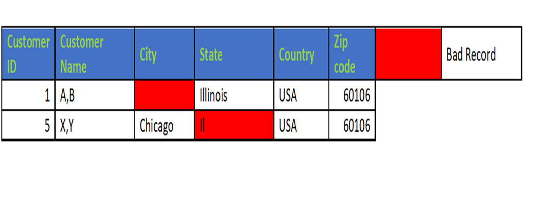 Exception Management in Informatica Data Quality / Blogs / Perficient