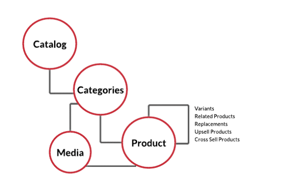 My 101 With Optimizely (Episerver) PIM / Blogs / Perficient