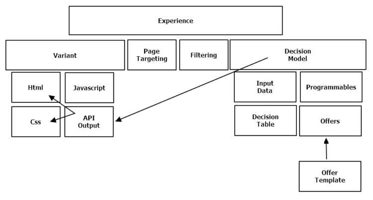 Create Experiences with Multiple Layouts in Sitecore Personalize ...