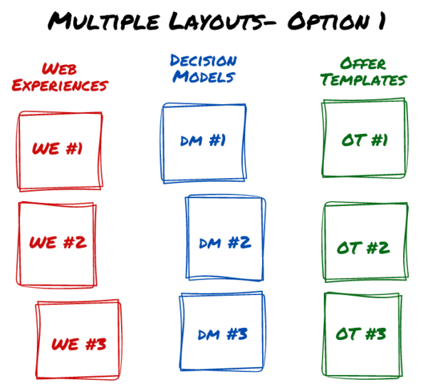 Create Experiences with Multiple Layouts in Sitecore Personalize ...
