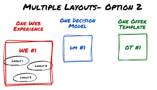 Create Experiences With Multiple Layouts In Sitecore Personalize Blogs Perficient