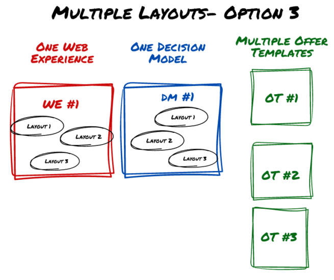Create Experiences with Multiple Layouts in Sitecore Personalize ...