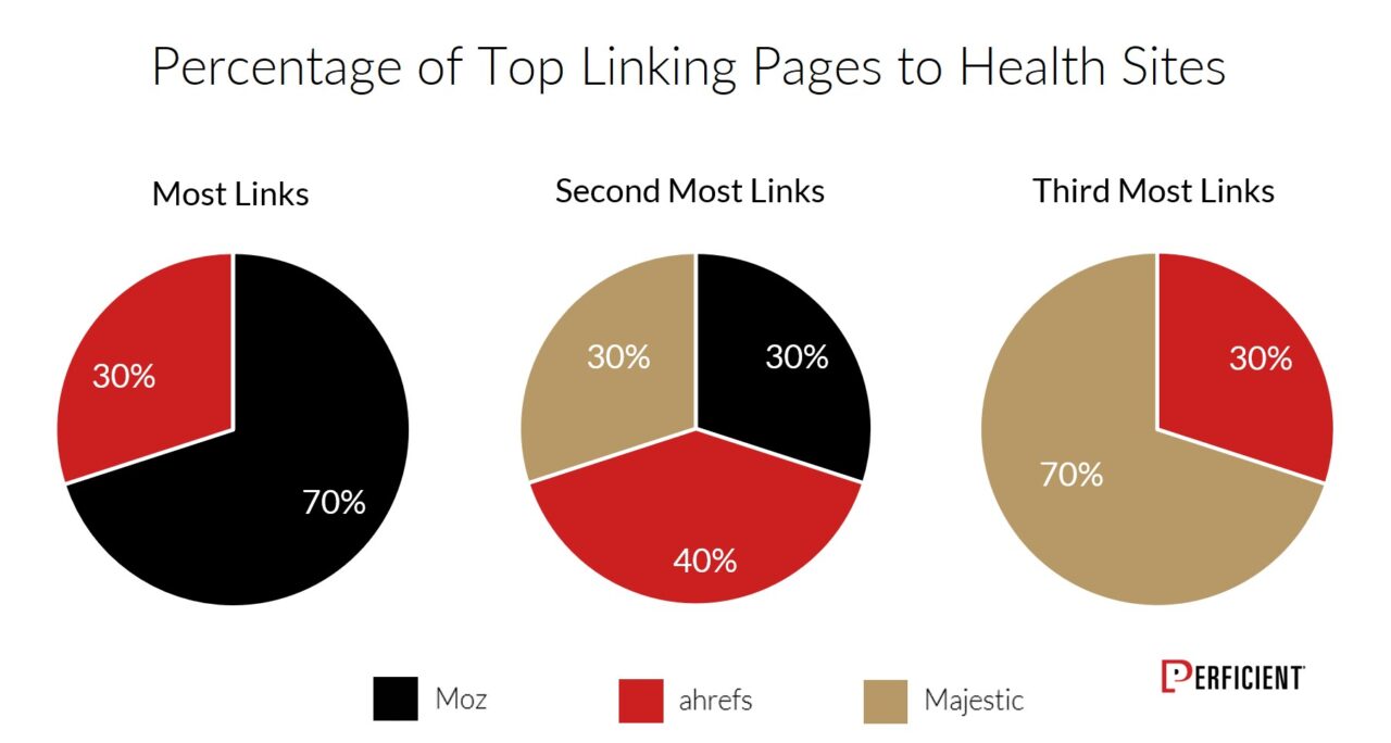 Study: Who Has the Largest Index of Links? / Blogs / Perficient