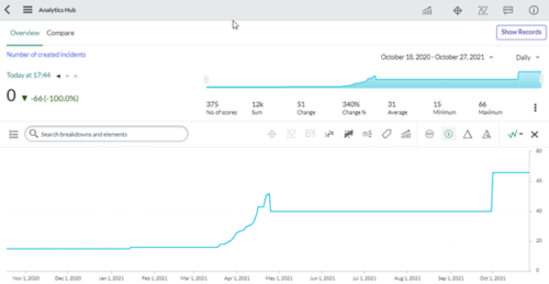 Getting Started with ServiceNow - Performance Analytics