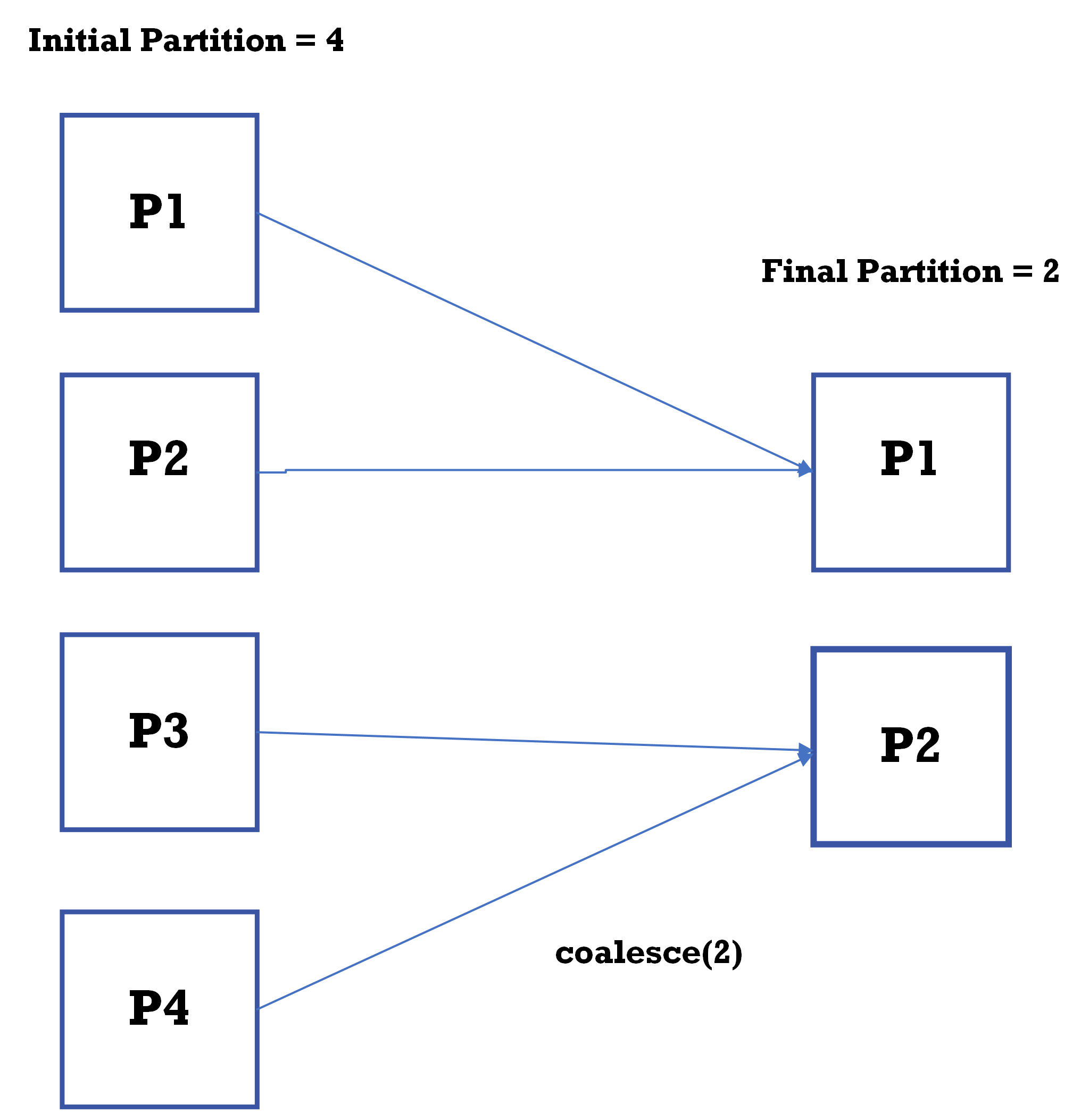 Spark Partition: An Overview / Blogs / Perficient