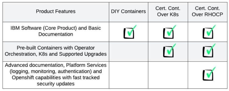 Deep Dive into IBM Sterling Certified Containers and Cloud Solutions / Blogs / Perficient
