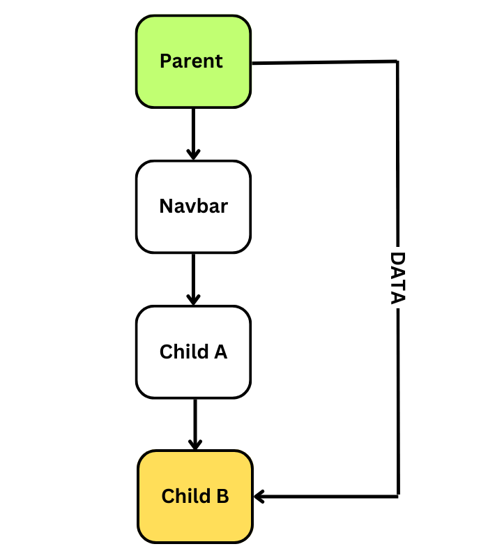 Understanding The Context Api In React Simplifying State Management