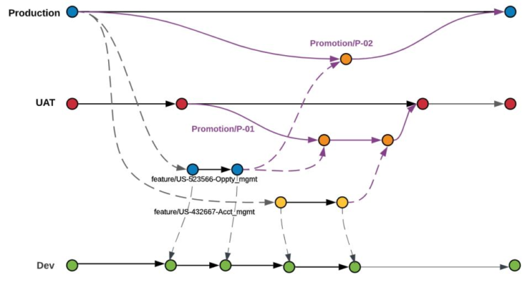 Managing Complex Branching and Merging in Salesforce with Copado / Blogs / Perficient