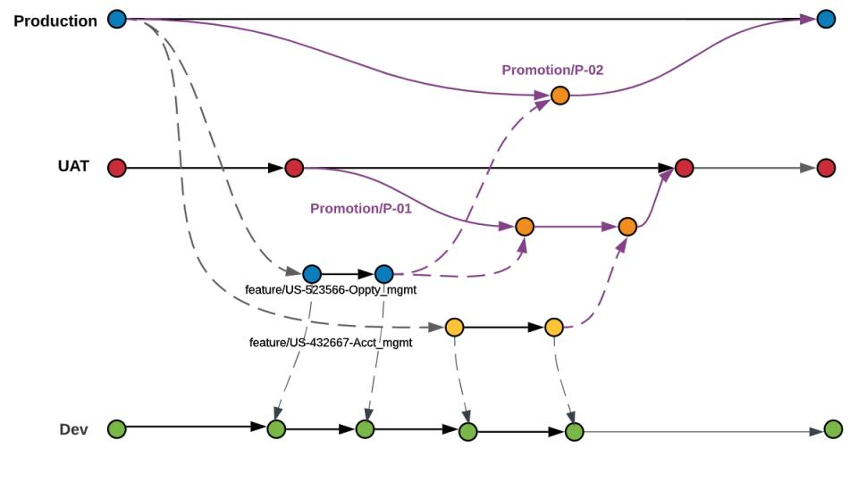 Managing Complex Branching and Merging in Salesforce with Copado / Blogs / Perficient