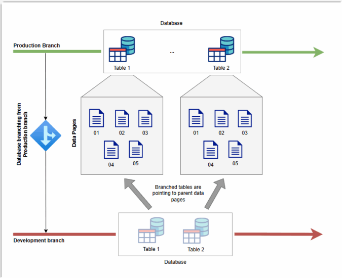 Databricks Lakebase - Database Branching in Action / Blogs / Perficient