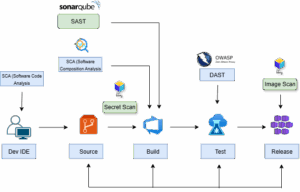 How to Implement DevSecOps in Azure DevOps