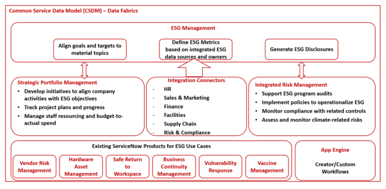 Transforming ESG Challenges with Automation: ServiceNow’s Sustainable ...