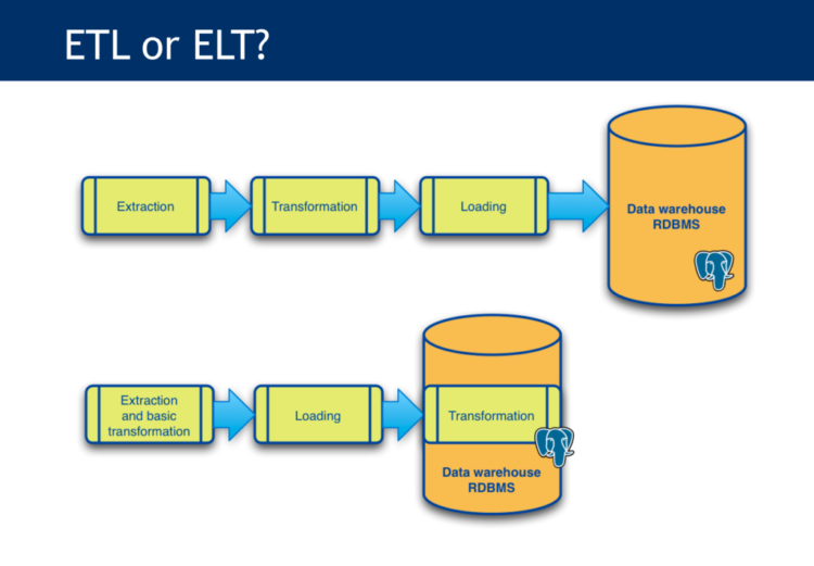 ETL Vs ELT Differences / Blogs / Perficient