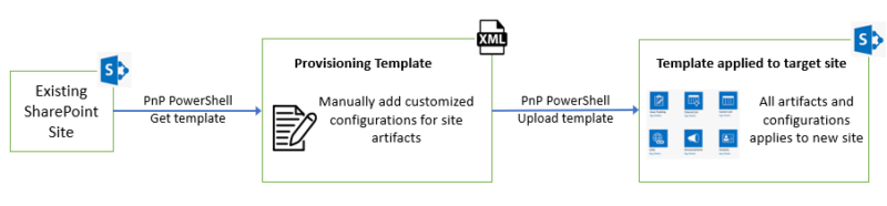 Learn SharePoint Online Modern Site Provisioning Using PnP Provisioning Engine and PnP ...